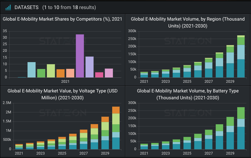 E-Mobility market information - Statzon